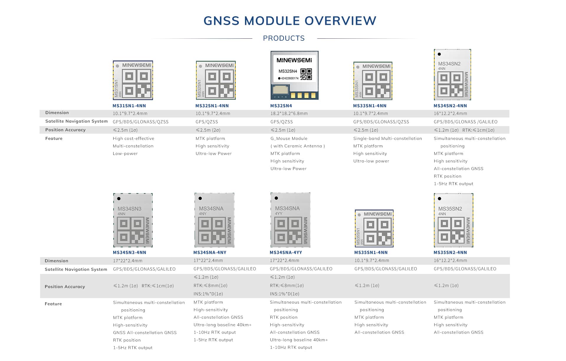 IoT Wireless Modules | Connectivity Modules