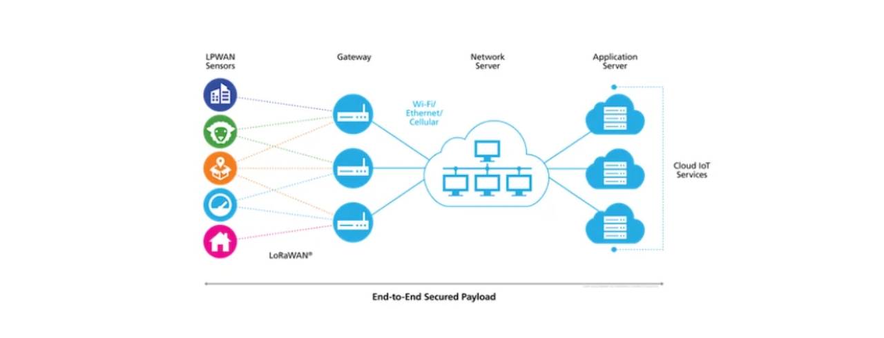IoT Wireless Modules | Connectivity Modules