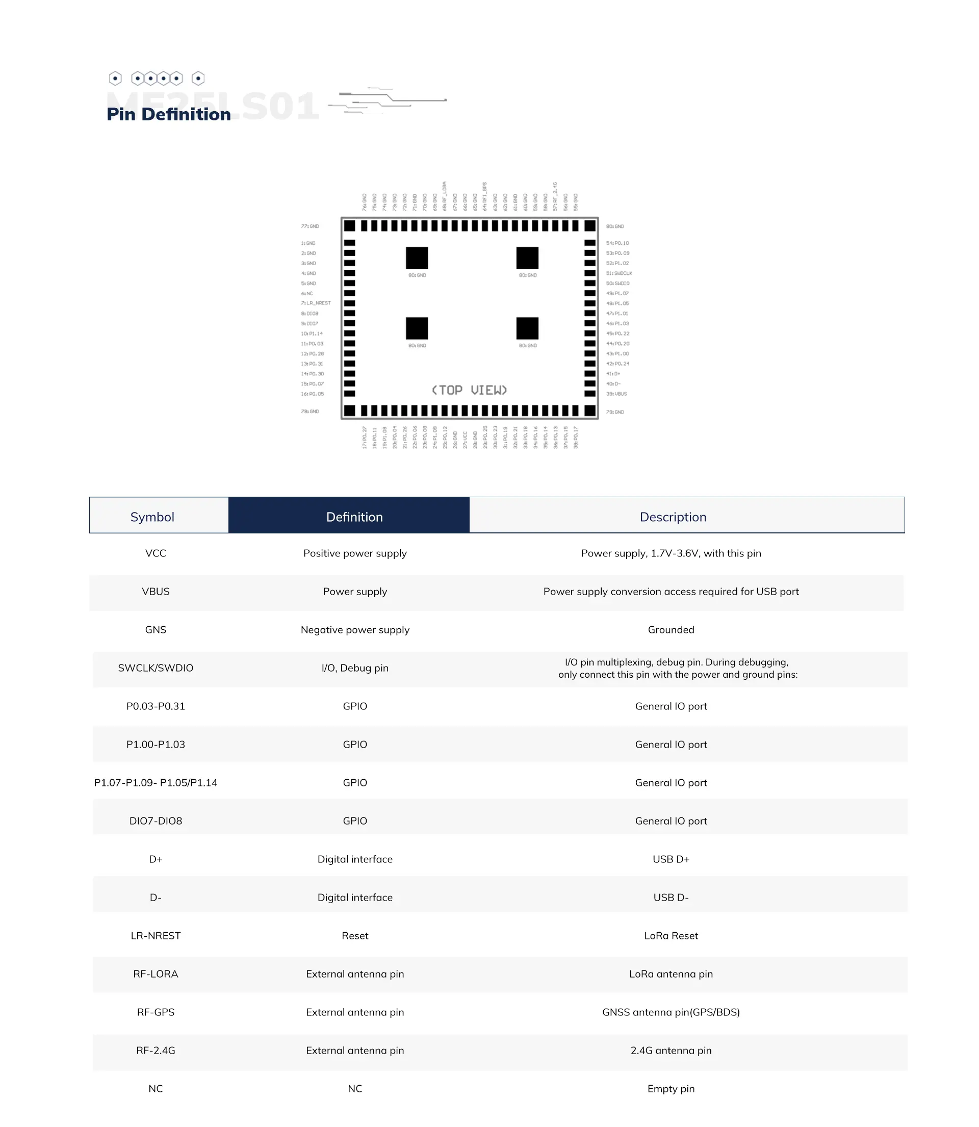 LR1110+nRF52840-ME25LS01 LoRa Module